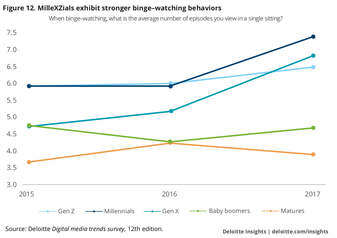 TV Viewing Habits and Binge Watch Addiction