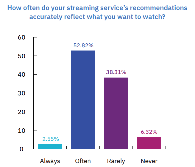 Solving the pain points of choosing OTT services for consumers