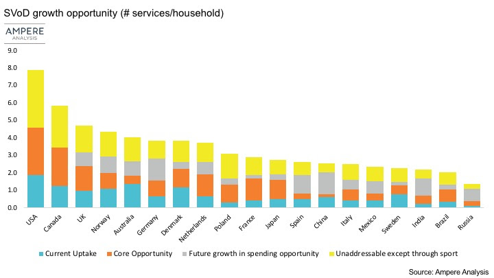 Billions of potential SVOD subscribers still to be signed up