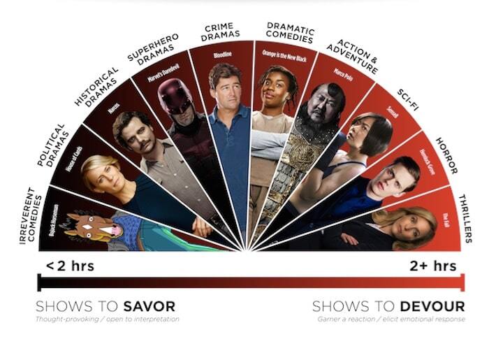 How binge-watching changed the way we watched and produced television ...