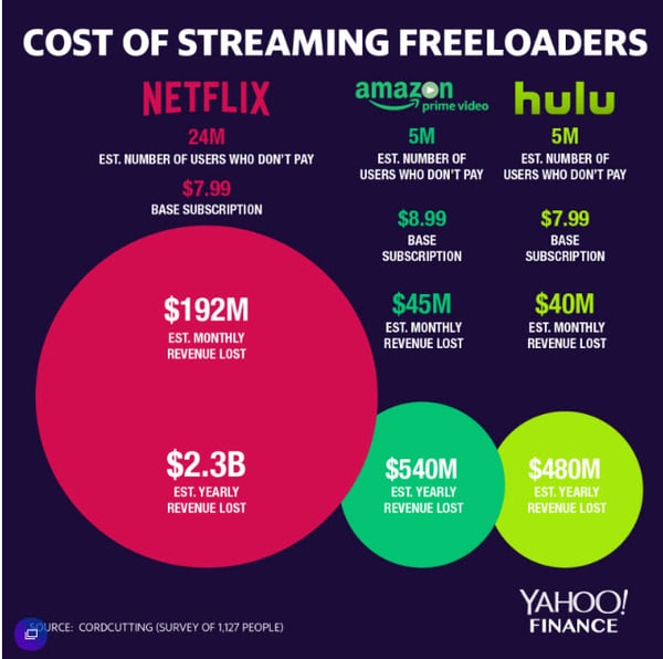 OTT streaming services: what’s mine is yours. The problem of password ...